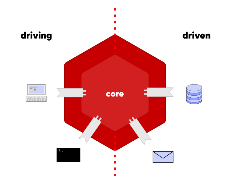 Hexagonal Architecture demystified