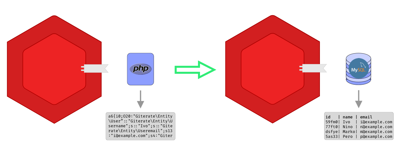 Hexagonal Architecture demystified