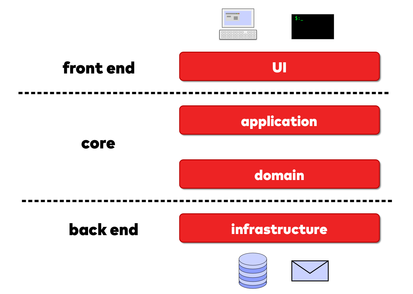 Hexagonal Architecture demystified