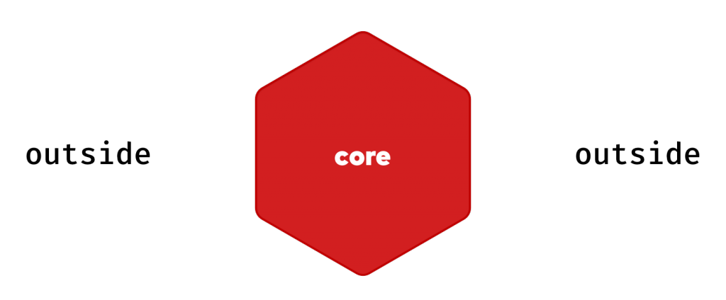 Hexagonal Architecture demystified