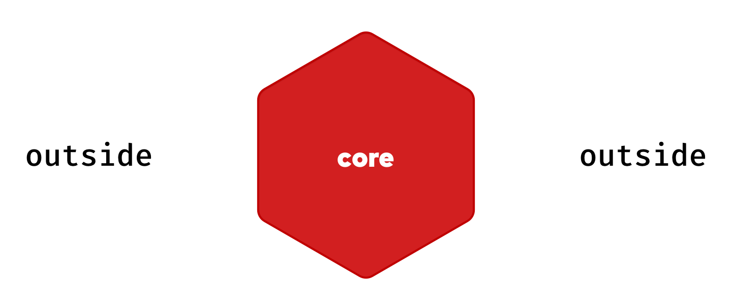 Hexagonal Architecture demystified
