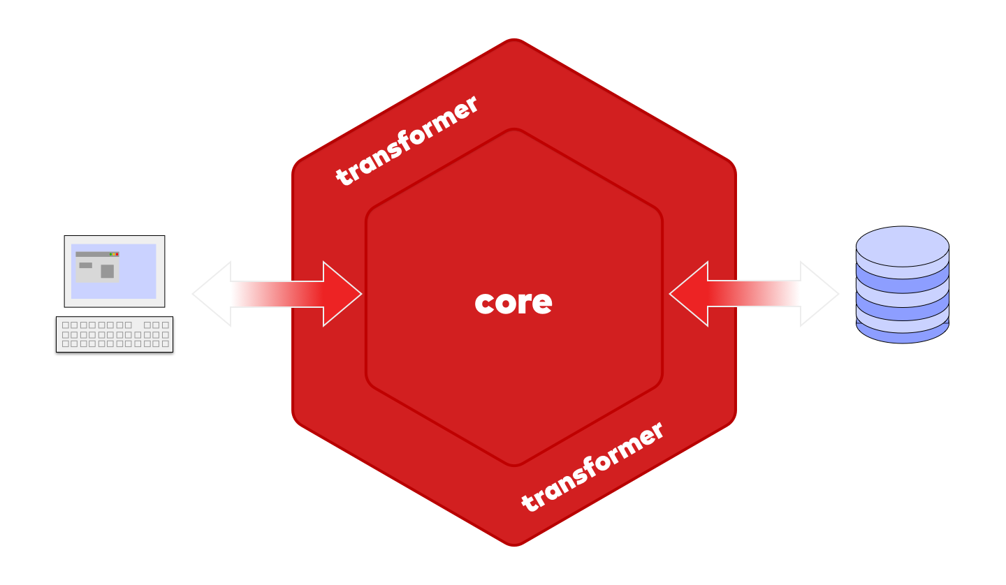 Hexagonal Architecture demystified