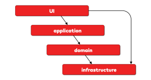 Hexagonal Architecture demystified