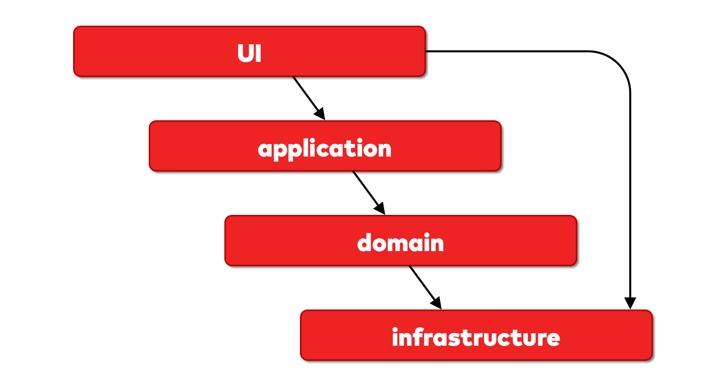Hexagonal Architecture demystified