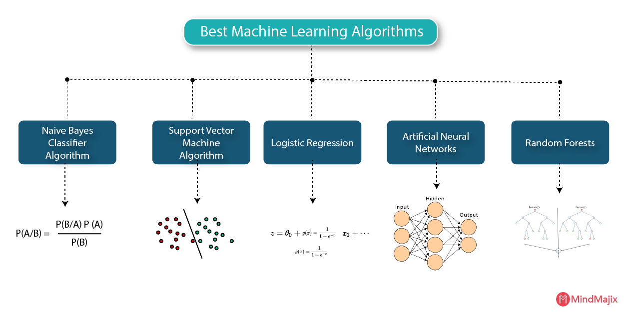 Learning Machine Learning: Neural Networks